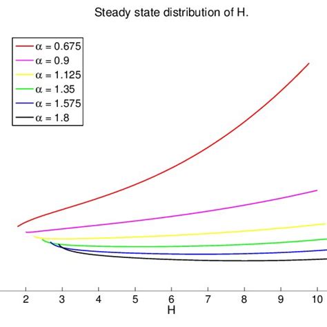 Under Different Values Of α The Steady State Distribution P Ss H