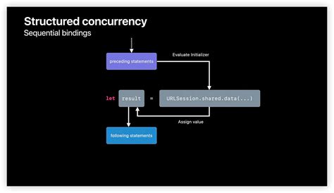 【翻訳】swift concurrency deep dive [3] — structured concurrency 非同期処理 qiita