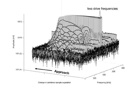 Intermodulation Scanning Force Spectroscopy Eureka Patsnap