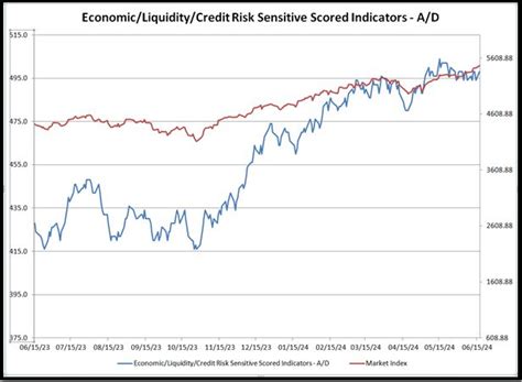 Sandp 500 Hits New Highs With Internal Barometer S Bob Rezaee Posted
