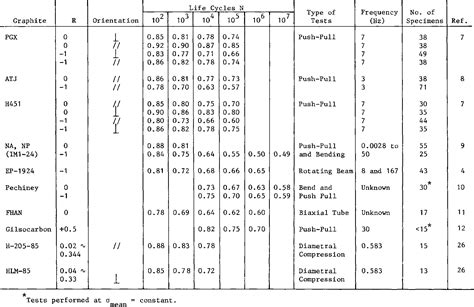 Table 1 From Review Of Fatigue Criteria Development For Htgr Core Supports Semantic Scholar