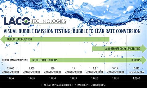 Helpful Chart For Converting Bubbles From A Bubble Emission Leak Test To Leak Rates In Standard