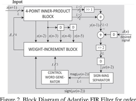 Figure 1 From Lms Algorithm And Distributed Arithmetic Based Adaptive