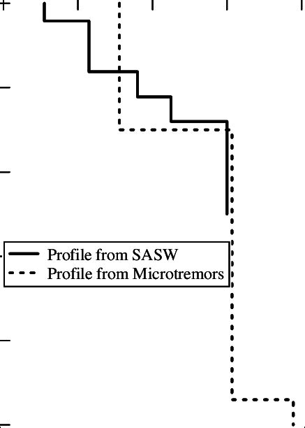 Shear Wave Velocity Profile Determined From Sasw And Microtremor Arrays
