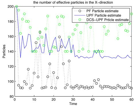 Unscented Particle Filter Algorithm Based On Divide And Conquer