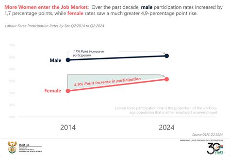 Gender Gaps Persist In Sa Labour And Leadership Roles Statistics