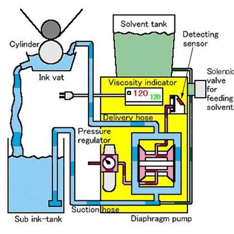Viscosity Control System At Best Prices In New Delhi Viscosity Control System At Best Prices In New Delhi