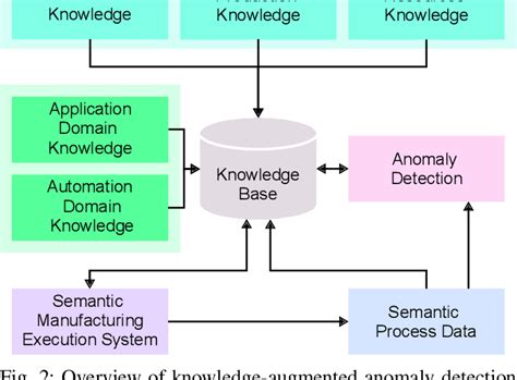 figure 2 from knowledge augmented anomaly detection in small lot