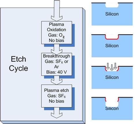 Proposed Process And Schematic Of Etching The Black Line Denotes A Download Scientific Diagram