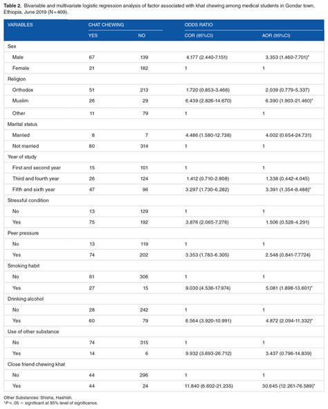 bivariable and multivariate logistic regression analysis of factor
