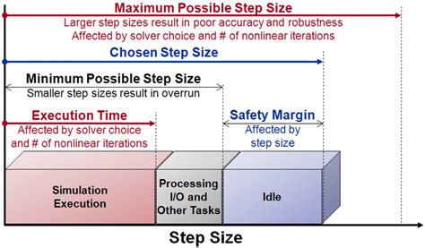 Tradeoff Involving Solver Choice Number Of Nonlinear Iterations And