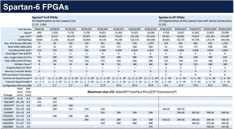 Xilinx Fpga 6 Xilinx Fpga 芯片选型atrix 速度等级 Csdn博客