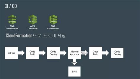 Aws Sam을 이용한 모놀리식 서버리스 어플리케이션 운영하기 Ppt