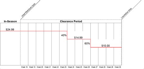 Markdown Optimization How To Succeed Without Pricing Software