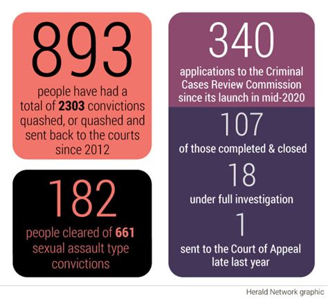 Our Justice System Is A Wrecking Ball Convictions Cleared But Has