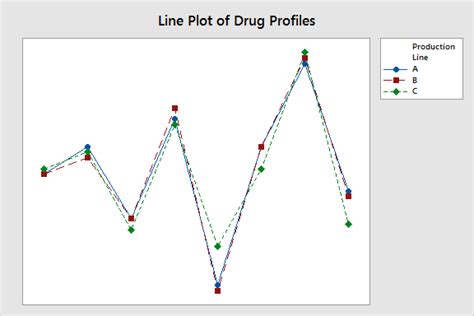 How To Explore Interactions With Line Plots