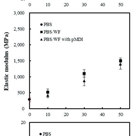 Tensile Strength Elastic Modulus And Elongation At Break Of Pbswf