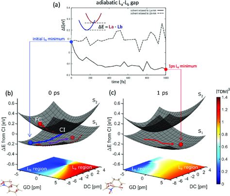A Time Evolution Of Adiabatic Gap Δe L A − L B Between L A And L Download Scientific
