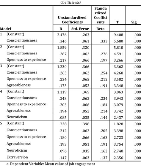 stepwise coefficient summary of multiple regression download