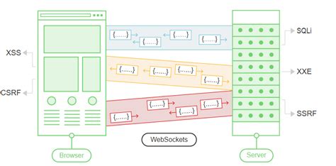 websockets bug culture wiki