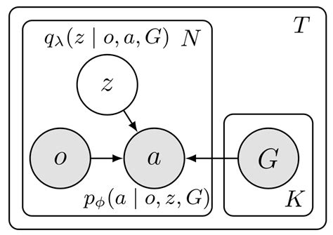 Latent Goal Allocation For Multi Agent Goal Conditioned Self Supervised Imitation Learning