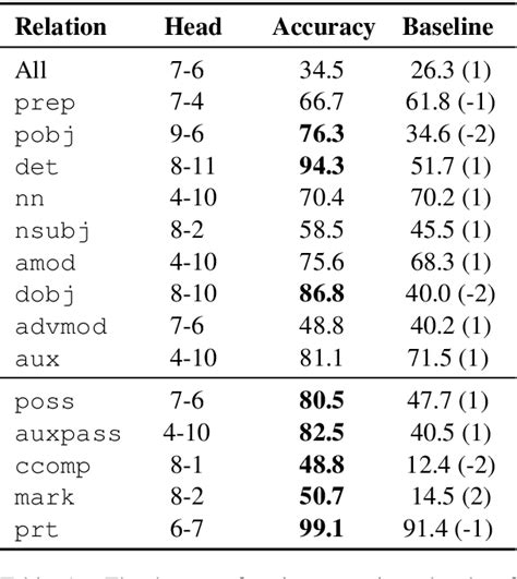 Table 1 From What Does Bert Look At An Analysis Of Berts Attention
