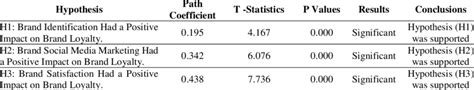 Path Coefficient And Hypothesis Testing Result Download Scientific