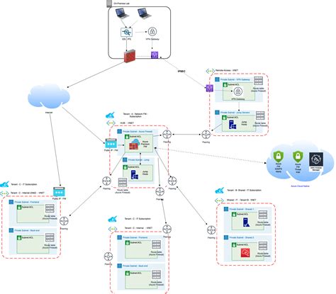 Github Secsandman Azurelabs Code For Settingup Azure Lab To Learn