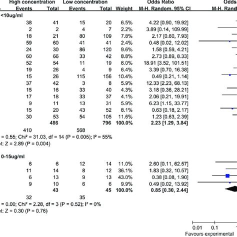 Clinical Efficacy Levels In Different Trough Concentration Groups Download Scientific Diagram