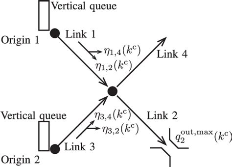Figure 1 From Linear Mpc Based Urban Traffic Control Using The Link
