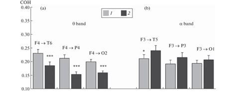 The Mean Values Of Directed Coherence Function For Different Sensor