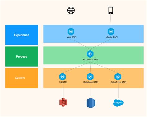 Api Led Connectivity Approach Template Figma