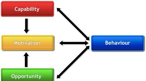 The COM B Model Of Behaviour Michie Et Al 2011 Download Scientific Diagram