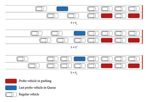 The Intersection Queue State When The Last Queued Probe Vehicle Is Download Scientific Diagram