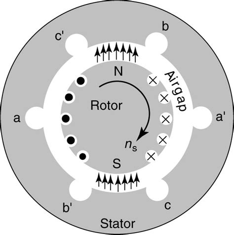 synchronous machine as generator and motor electrical academia