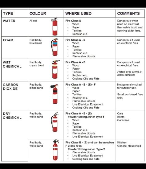 Classifications of fire extinguisher | Bankole Odunayo