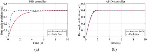 Adaptive Pid Actuator Fault Tolerant Control Of Single Link Flexible Manipulator Siti Fadilah