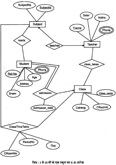 Rbse Solutions For Class 12 Computer Science Chapter 13 Dbms की अवधारणायें