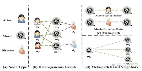 Han详解（heterogeneous Graph Attention Network） 知乎