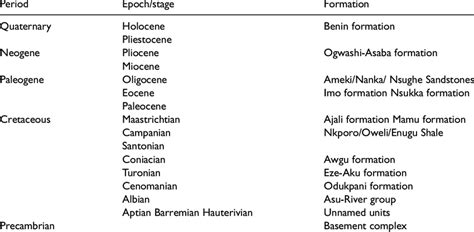 stratigraphic chart of cretaceous to quaternary sequence in