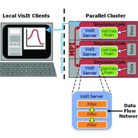 Visit Architecture Diagram For In Situ Visualization Of The Parallel Download Scientific