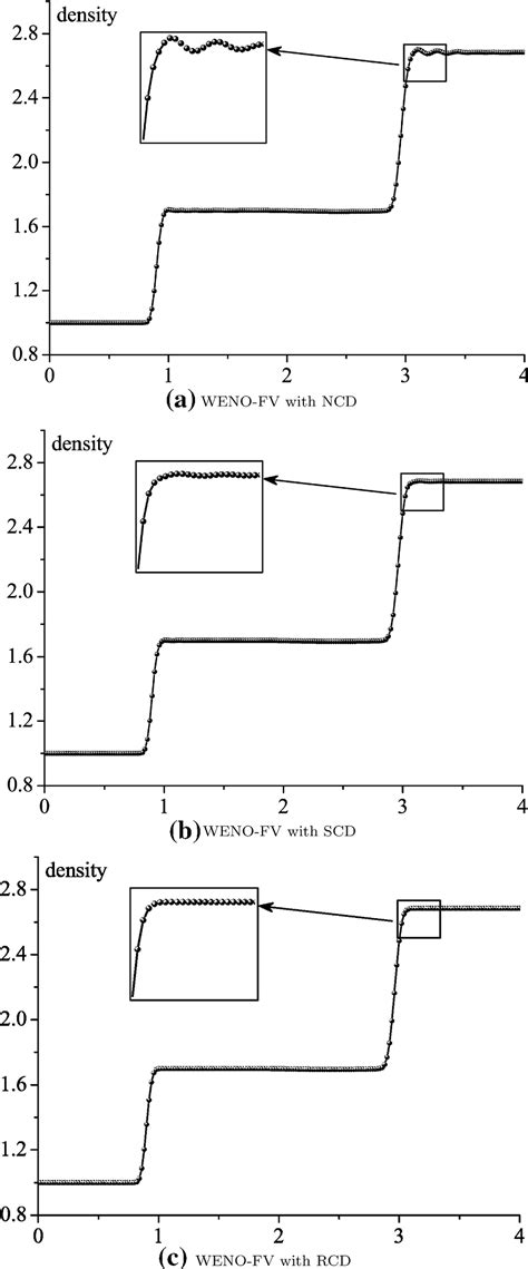 The Density Profiles Of The Steady Shock Reflection On A Plate Along Download Scientific