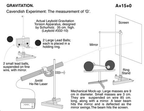 The Cavendish Experiment Model And Actual Apparatus To Show Lecture