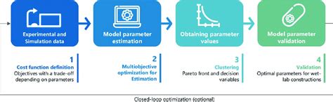 Stages Of The Characterization Methodology Based On Multiobjective Download Scientific Diagram