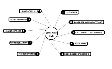 Mua Learn Everything About Plc Programming Practical Lessons On Allen Bradley Siemens And