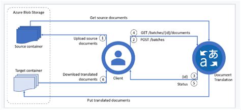 Data Privacy And Security For Azure Ai Translator Azure Ai Services