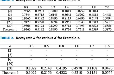 Table 2 From New Weighted Integral Inequalities And Its Application To