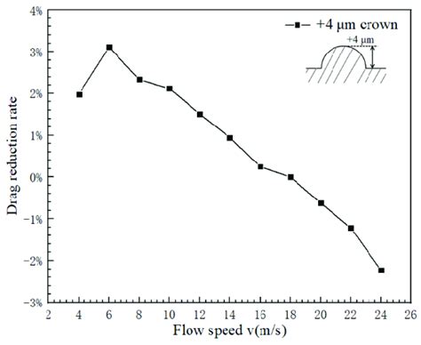 Relationship Between Surface Drag Reduction Rate And Velocity Of