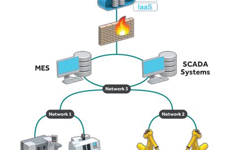 Basics Of Industrial Networking Architecture Instrumentation And Control Engineering