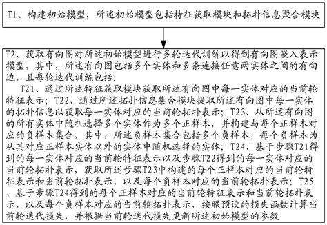 一种有向图嵌入表示模型的构建方法、嵌入表示学习方法